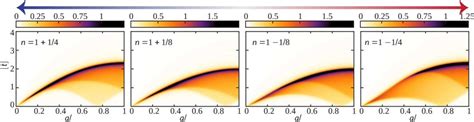 Sq ω Calculated Using The Slave Boson Mean Field Approach For The