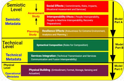 A Top Down Organizational Semiotic Framework For Designing