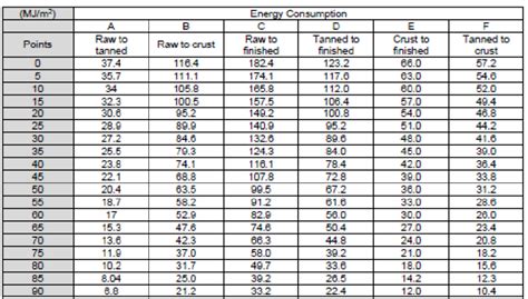 table to calculate the corresponding score according to the specific