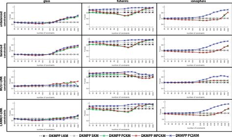 Figure 1 From A Semi Supervised Sparse K Means Algorithm Semantic Scholar