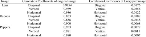 Simulation Resultes Of Correlation Coefficientc Download Scientific
