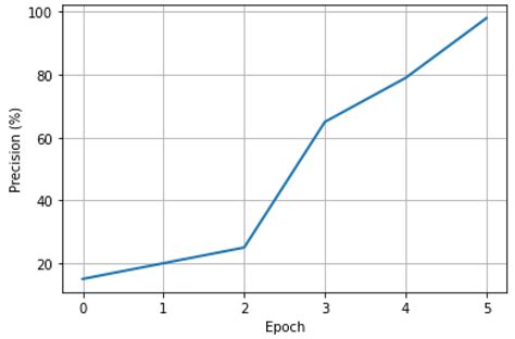 Ai Free Full Text A Flower Pollination Algorithm Optimized Wavelet Transform And Deep Cnn
