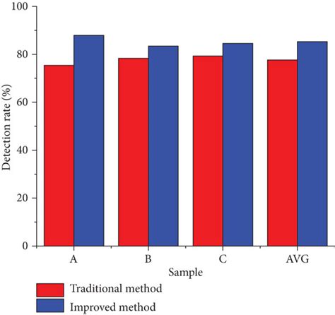 Comparison Of Detection Rate Before And After Improvement Download
