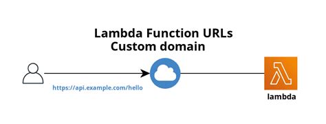 Configuring A Custom Domain For Aws Lambda Function Urls By Walid Karray Medium