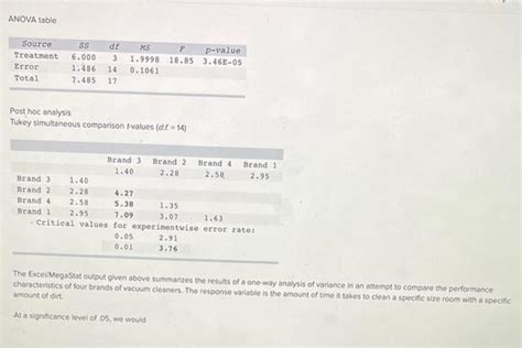 Solved Anova Table Post Hoc Analysis Tukey Simultaneous