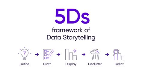 How To Tell A Story With Data 5Ds Of Data Storytelling