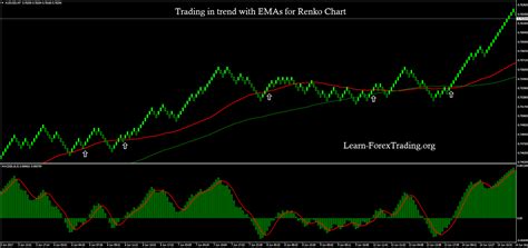 Trading In Trend With Emas For Renko Chart