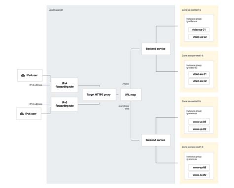 External S Load Balancing Use Cases Google Cloud