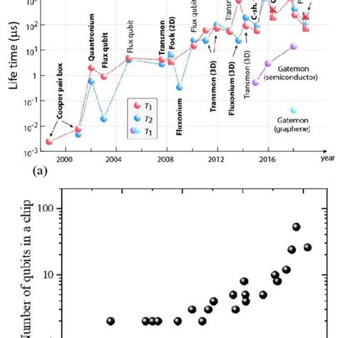 Development Of Superconducting Qubit A Qubit Coherence Time [10] And Download Scientific