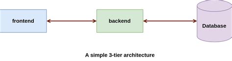 building a simple 3 tier architecture with docker compose a hands on
