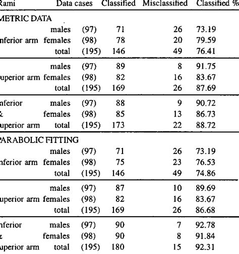 Multivariate Discriminant Analysis Results Obtained By Using Metric Download Scientific