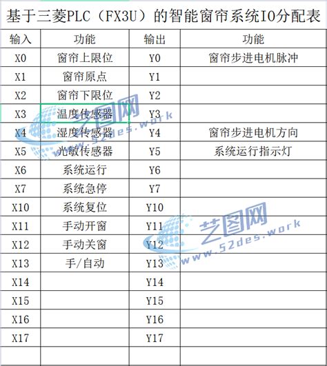 三菱plc智能家居智能窗帘控制系统程序设计c22969 艺图网