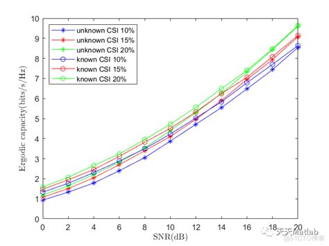 基于matalb实现mimo Ofdm系统容量仿真 Csdn博客