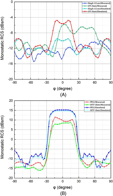 Comparison Of Simulated And Measured Rcs Values A Ll Without And Download Scientific Diagram