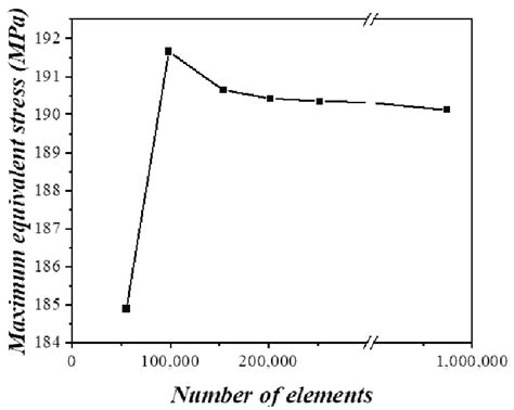 Grid Independence Test For Transient Structural Hoisting Simulation Download Scientific Diagram