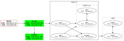 利用graphviz描述语言绘图 八戒的技术博客