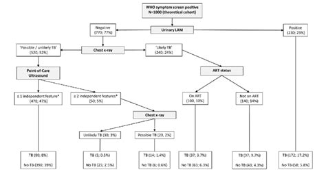 Prediction Tree For Microbiologically Confirmed Tuberculosis Applied To Download Scientific