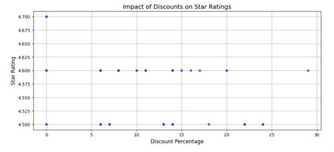 Dataanalysis Cloudinternship Applesales Datavisualization Mansi