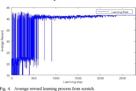 Figure 4 From Efficient Reactive Power Control Using Reinforcement