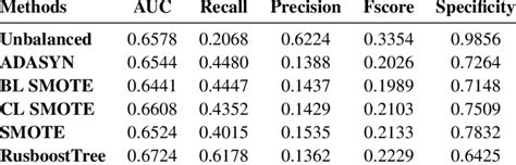 Average Classification Results Of Balancing Methods For Software
