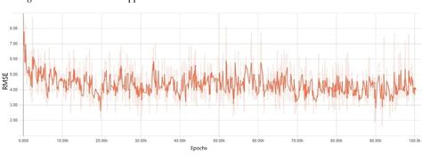 Figure 1 From A Comparison Of Regularization Techniques In Deep Neural