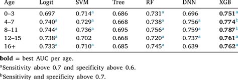 Auc For Generic Models Source Own Calculation Download Scientific