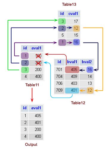 Sqlite3 Update Multiple Tables