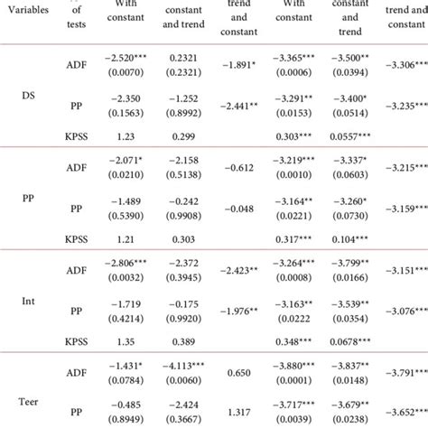 Time Series Unit Root Tests For The Cameroun Download Scientific Diagram