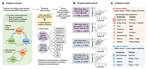 Markov Chain Based Predictive Modeling Of Negative Affectivity A Download Scientific Diagram