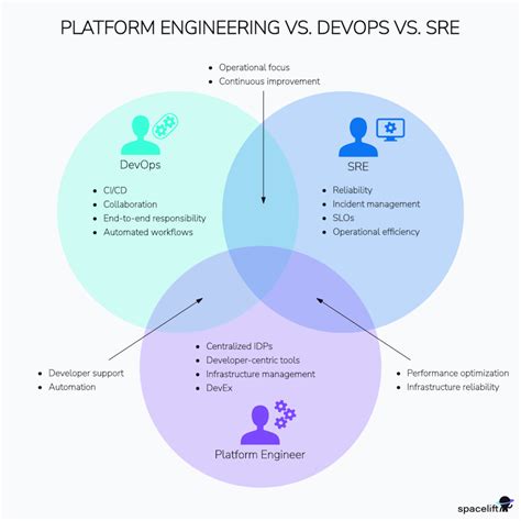 Platform Engineering Vs Devops Key Differences In 2025