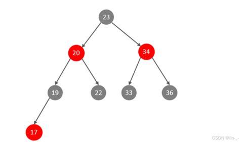 Mysql 进阶篇（2） 索引，b树，hashmysql索引b树和hash Csdn博客