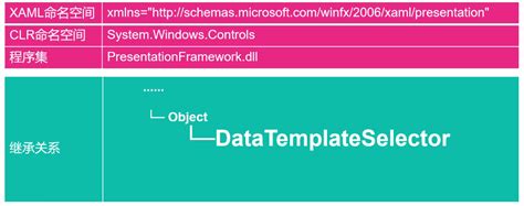 Wpf学习笔记（11）数据模板datatemplate与数据模板选择器datatemplateselectorwpf