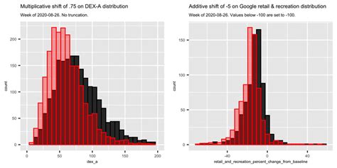 Example Distribution Shifts Of Mobility Exposure Variables Observed