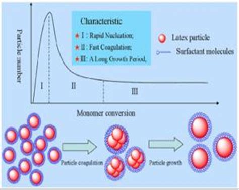 Emulsion Polymerization Interval [23] Download Scientific Diagram