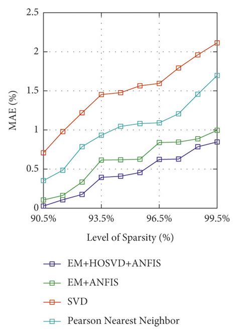 mae and different data sparsity levels a neighbor set size 20 b