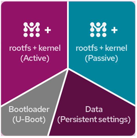 Importance Of Secure And Robust Ota Updates For Embedded Linux Systems Latest News From Seeed