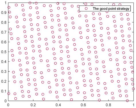 mathematics free full text a modified sand cat swarm optimization algorithm based on multi