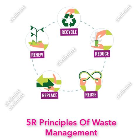 5r principle reduce reuse recycle recover and refuse mohd suhel posted on the topic
