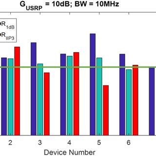 Dynamic Ranges Of Each RF Component In The Signal Chain Dev No 1 Download Scientific