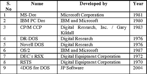 Table 1 From Classification Of Heterogeneous Operating System Semantic Scholar