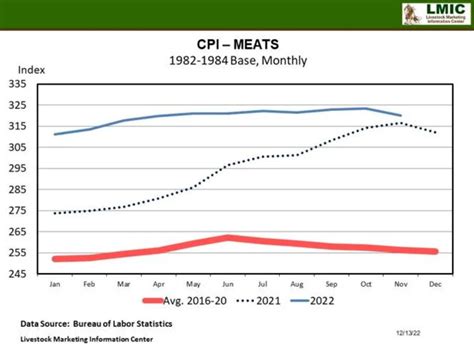 consumer price index cpi and retail meat prices cattle range