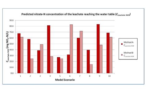 Nitrates And Groundwater Quality Tool Washington State Department Of