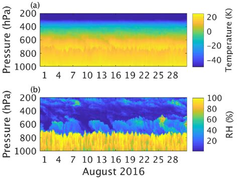 Hourly Vertical Profiles Of A Temperature And B Relative Humidity Download Scientific