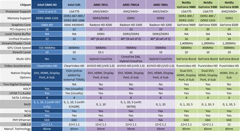 Intel GMA HD Graphics Performance Bit Tech Net