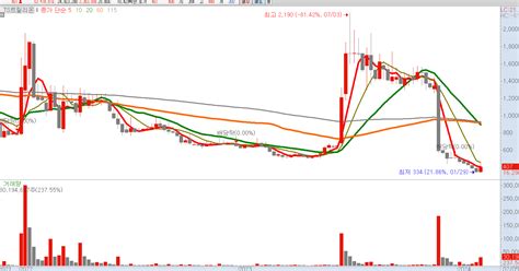 주식 Ts트릴리온 주가 전망 추세 분석과 대응 방법 행복과 성공 블로그