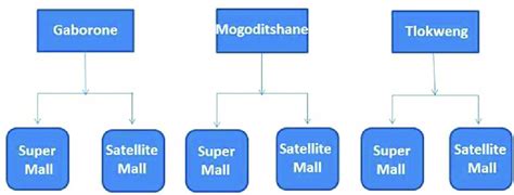 Complex Multi Stage Cluster Sampling Method Schematic Diagram Download Scientific Diagram