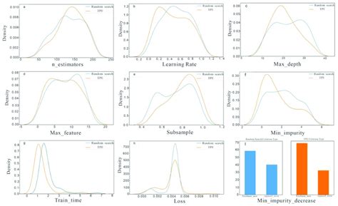 The Kernel Density Map Of Parameter Optimization Based On Random Search Download Scientific