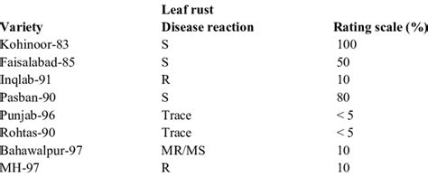 Leaf Rust Reaction Of Commercial Wheat Varieties During 1999 00 Download Table
