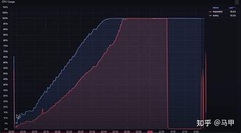 Kafka和rabbitmq什么区别，各自适合什么场景？ 知乎