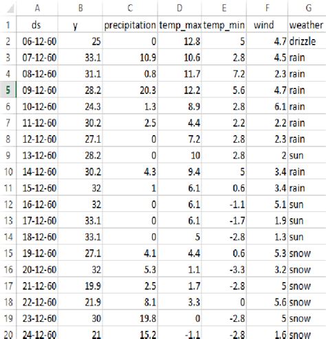 Figure 3 From Weather Prediction Using Linear Regression Model Semantic Scholar
